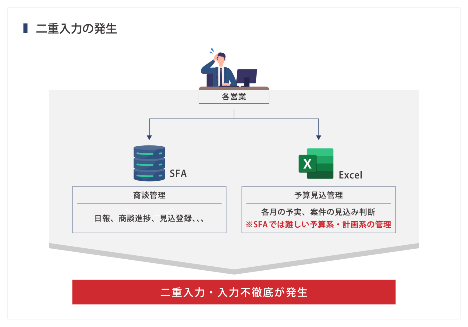 SFAの弱点である「入力」と「予算管理」をExcelとDBを連結させて解決｜導入実績｜AKIコンサルティング